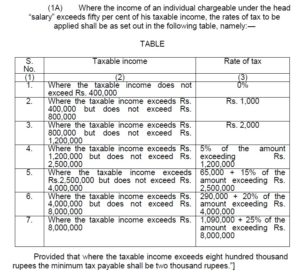 Income Tax Slabs and Tax Rates for Salaried Individuals in Pakistan ...